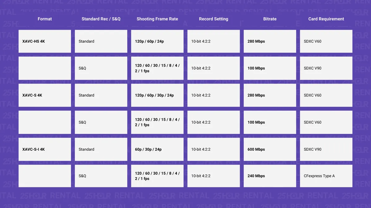 Guide to Sony FX3 Recording Formats: XAVC HS, S, and S-I Explained | 25HOUR
